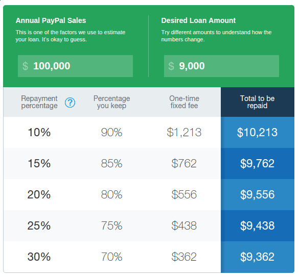 Paypal Working Capital Review 2016 | Reviews, Ratings, Complaints ...