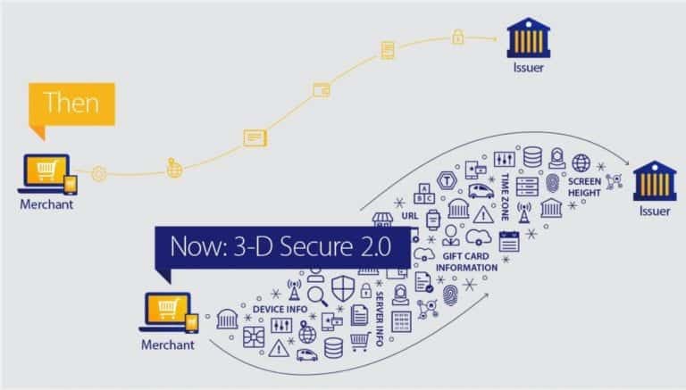 What Are Verified By Visa & 3D Secure? | Merchant Maverick